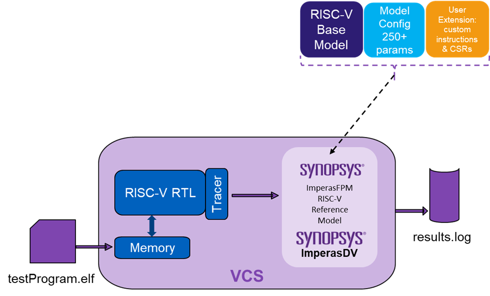 RISC-V Lockstep Co-Simulation: Retirement-Level Step-and-Compare for ...