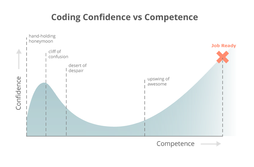 3 Reasons Why Coding is Hard (And What to Do About It) | by Weronika ...