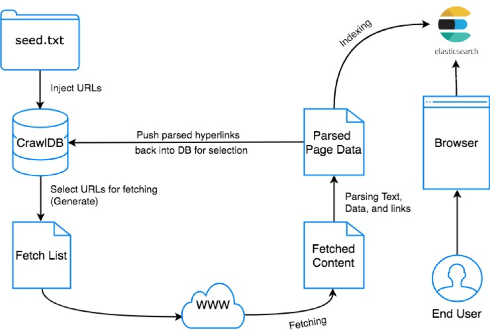 The Basics: Working with Nutch. Let’s be honest, the documentation for… | by Mobomo, LLC | Medium