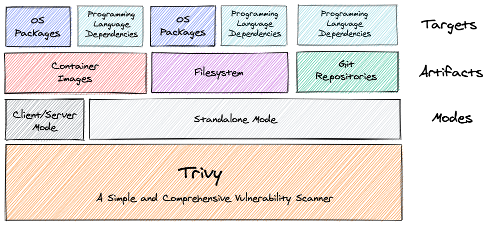 Find Vulnerabilities with Trivy and Publish Them in Azure DevOps | by Onur Yaşar | adessoTurkey ...