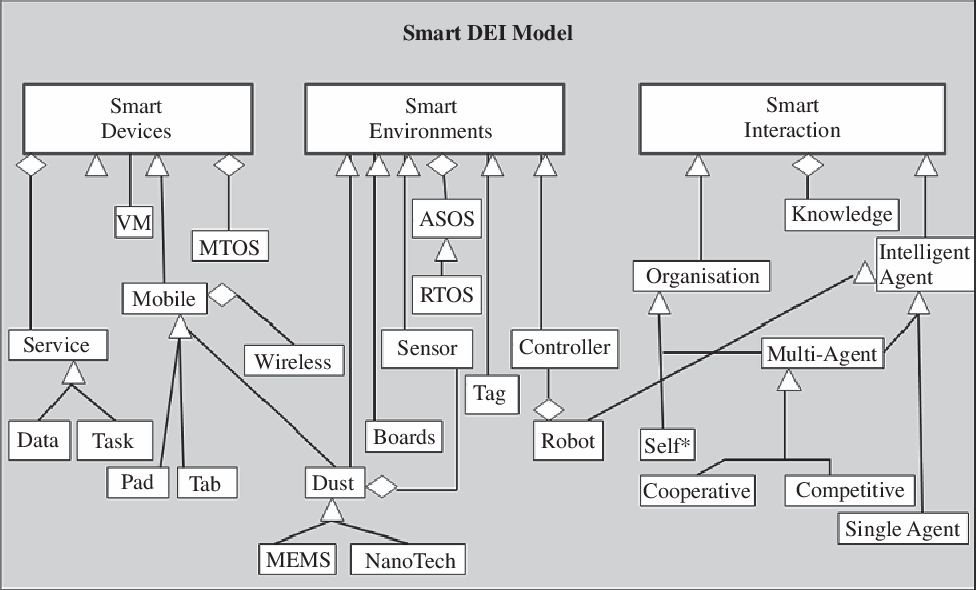 Ubiquitous Computing - DEI Model. The Smart DEI Model is a conceptual ...