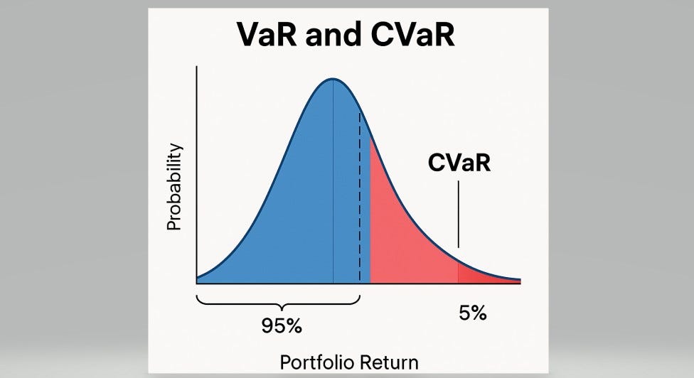 VaR & CVaR — Finance and Risk management | by Ray Islam, PhD | Medium