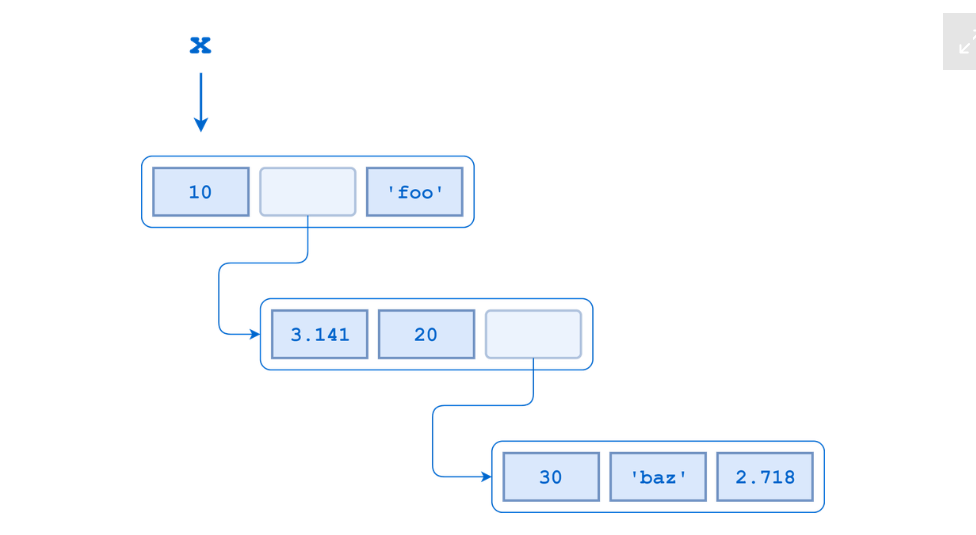 Quiz Time: Check your Python List and Tuple Proficiency | by Shaloo ...