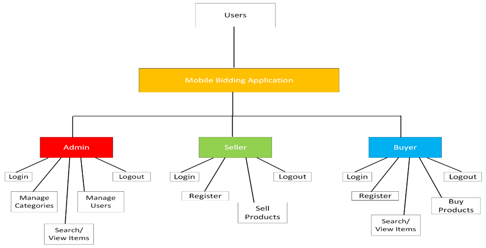 My (FYP) Mobile Application for Bidding and Sale of Non-Traditional ...