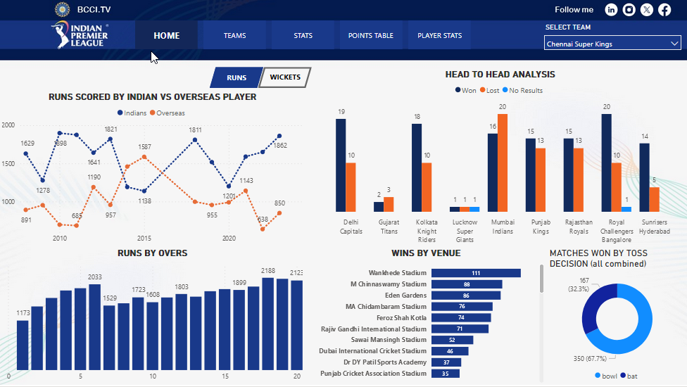 End-to-End IPL Data Analysis with Python and Power BI | by Bhuvanesh Prasad | Medium