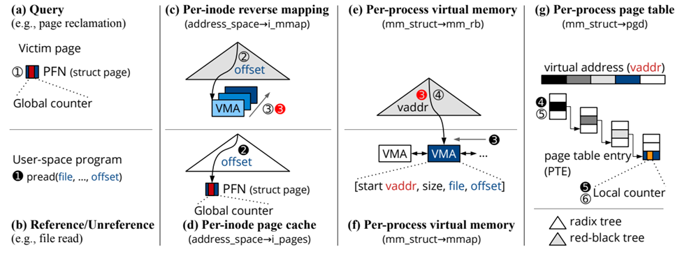Lodic Logical Distributed Counting For Scalable File Access By Aditya Medium