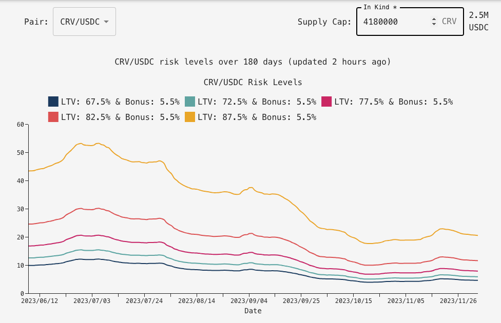 B.Protocol’s Risk Level Index in Action: Validating Gearbox v3 Risk Parameters | by Eitan ...