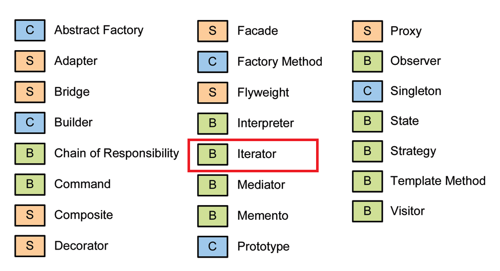 Design Patterns — Parte 18 — Iterator | by Jones Roberto Nuzzi | Medium