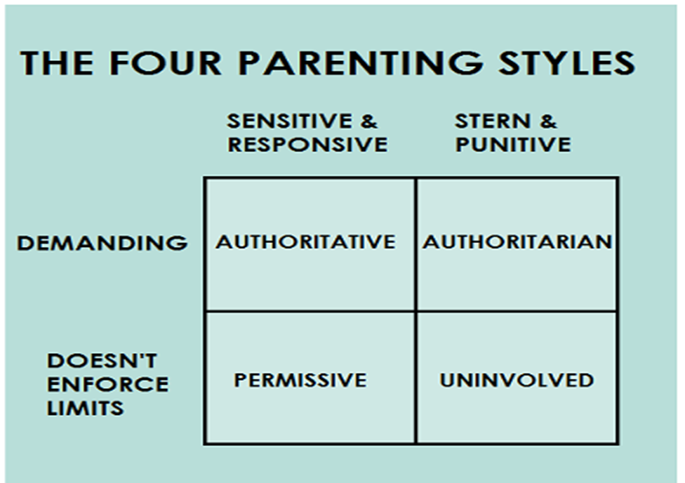 The Role of Parenting Styles in Child Development | by Muneeburrahman ...