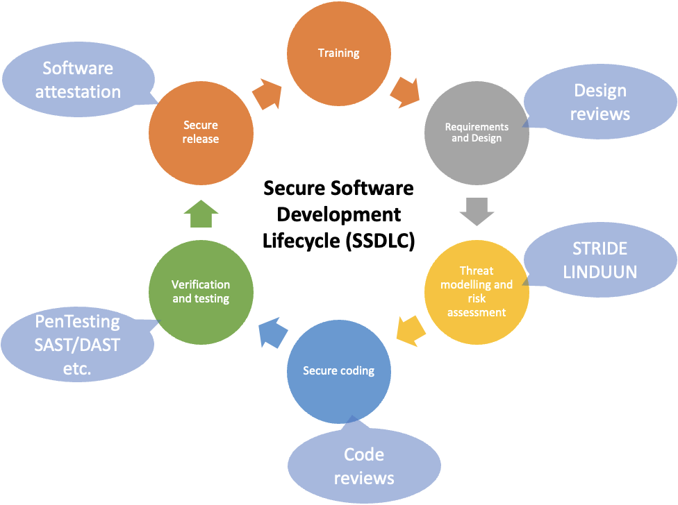 Scaling up AppSec within your Enterprise | by Bárbara Vieira | Medium