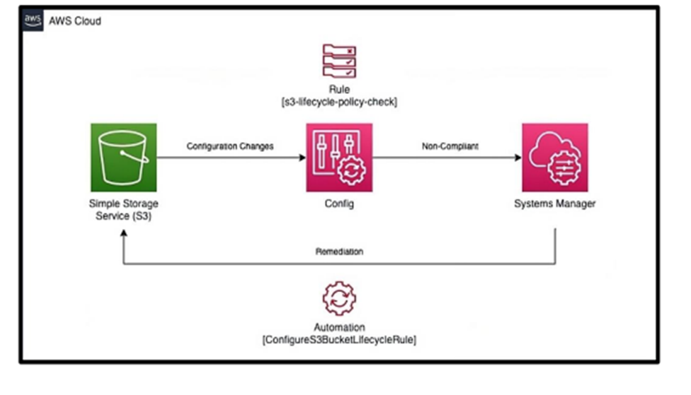 AWS Security Compliance: A Hands-On Approach with SSM Automation | by ...