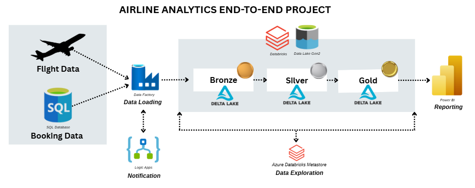 From On-Prem Data Sources to Cloud Analytics: End-to-End Data ...