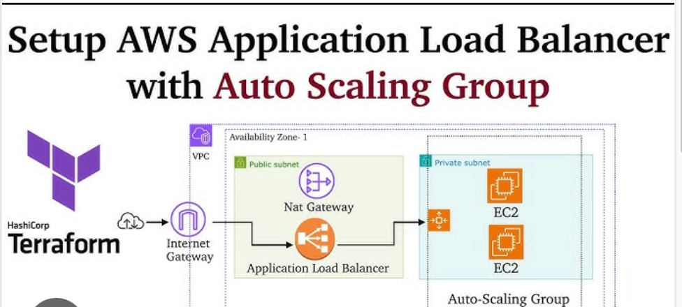 AWS Auto Scaling Group (ASG) and Application Load Balancer (ALB) Terraform Deployment | by ...
