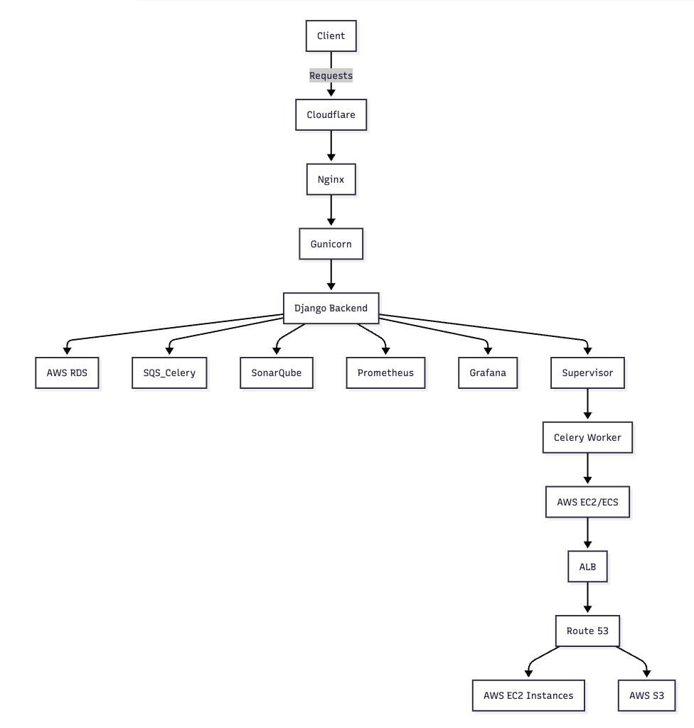 Building a Reliable and Scalable Backend for Python Django Applications ...