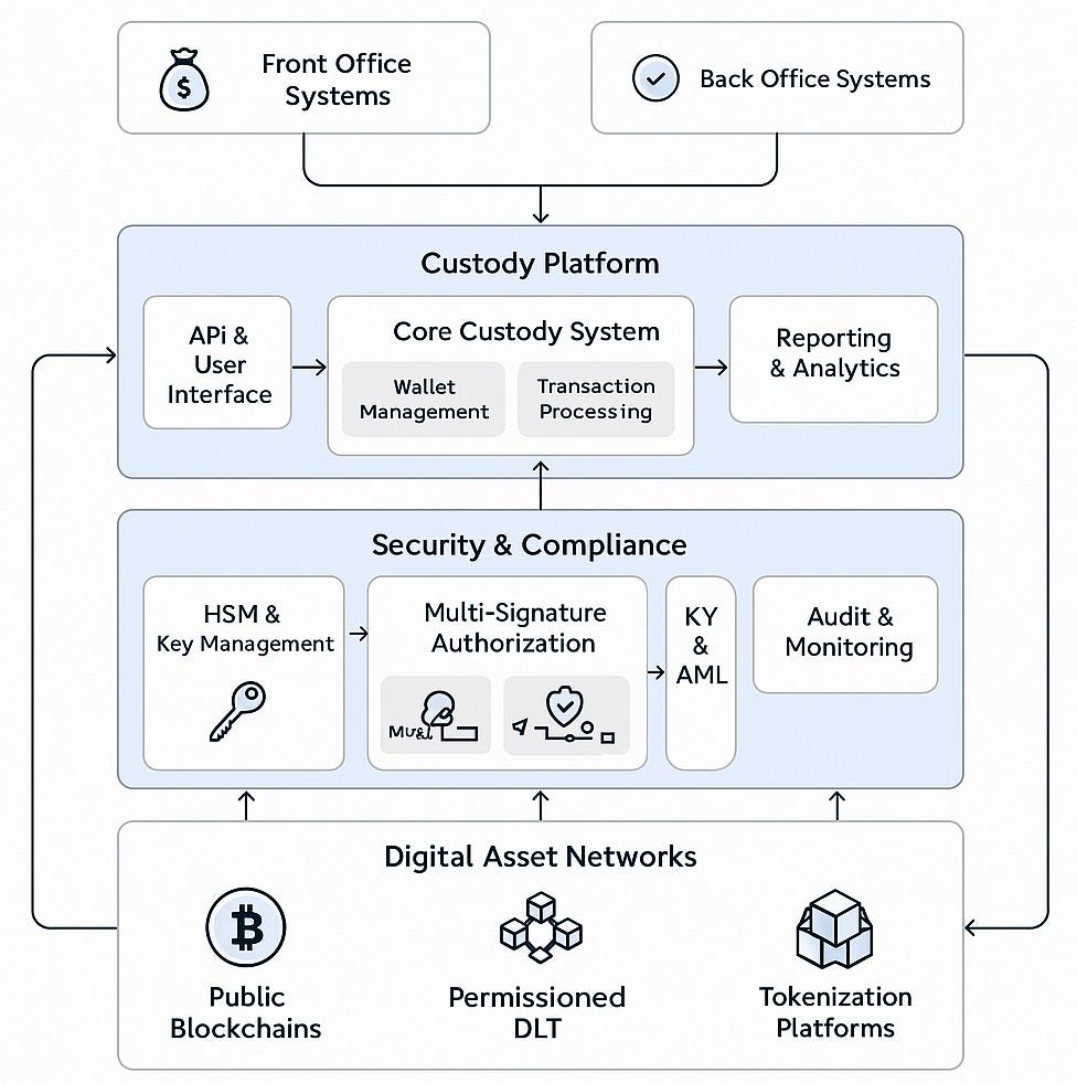 Institutional Digital Asset Custody Framework: Architecture ...