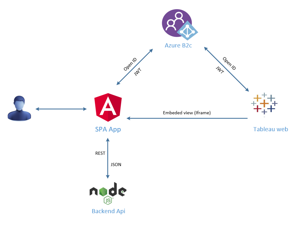 Azure AD B2C OpenID Integration with Tableau and SPA app | Medium