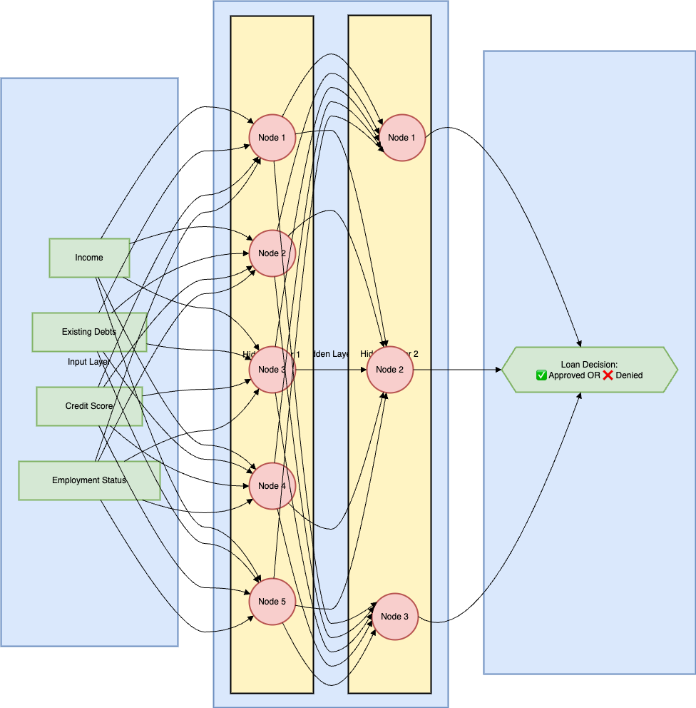 Types of Neural Networks: Meet the AI Chefs — A Beginner’s Guide | by Renjith Pillai | Apr, 2025 ...