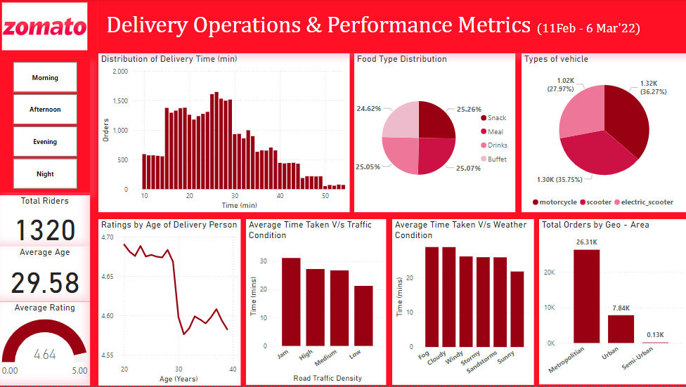 Analyzing Zomato’s Delivery Performance with Power BI 🚀📊 | by RONAK ...