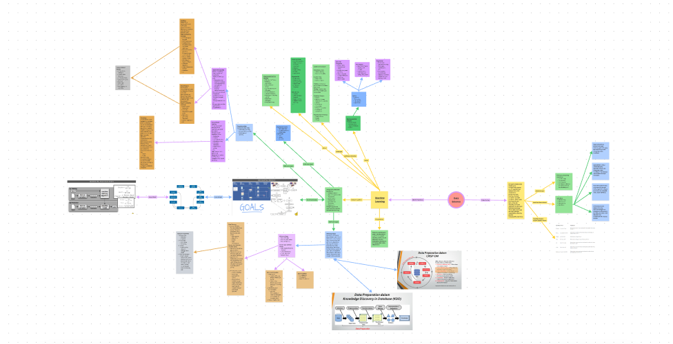 Machine Learning Mind Mapping. Hello everyone! | by samuelbennydito ...