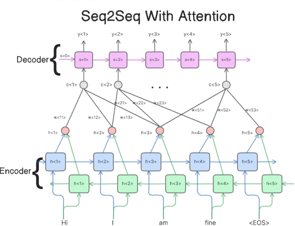 Attention mechanism Seq2Seq. Attention Mechanism: An enhancement to… | by Rajasekhar | May, 2025 ...