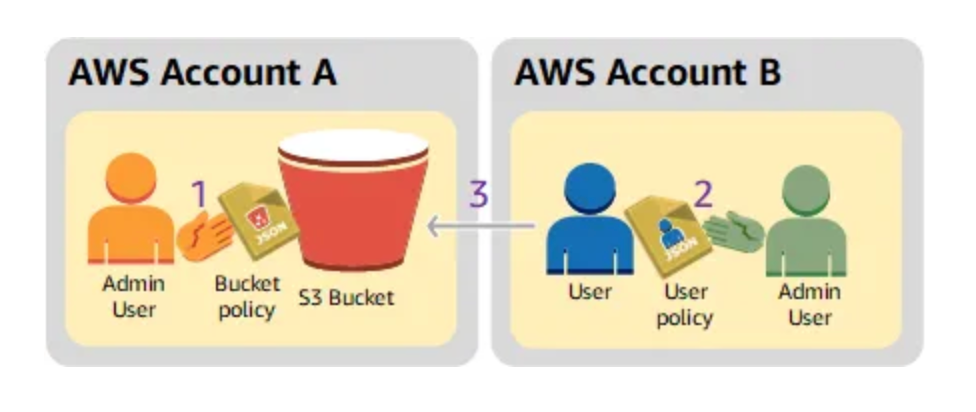Enabling Cross-Account Access: A Guide for DevOps Engineers | by ... Enabling Cross-Account Access: A Guide for DevOps Engineers | by ...