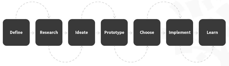 Unveiling Design Thinking: A Journey Through Various Design Models | by ...