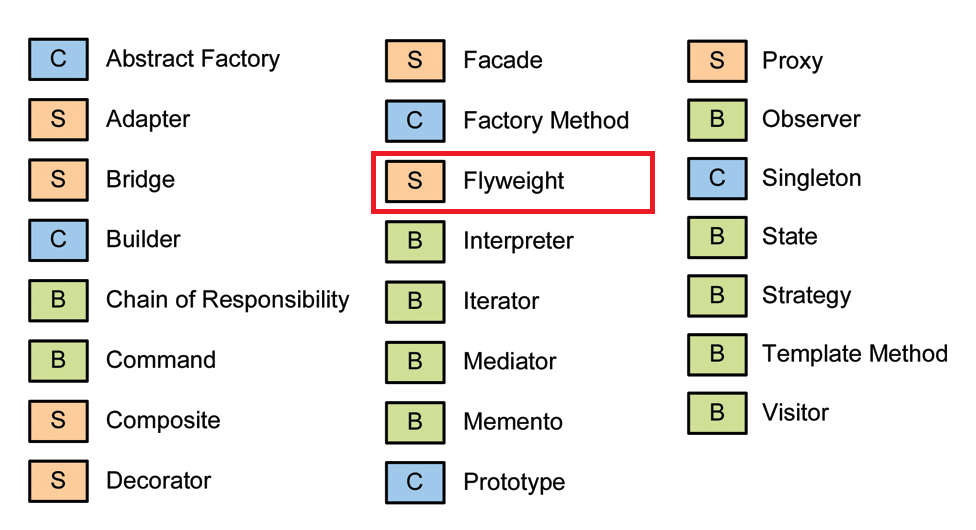 Design Patterns — Parte 13 — Flyweight | by Jones Roberto Nuzzi | Medium