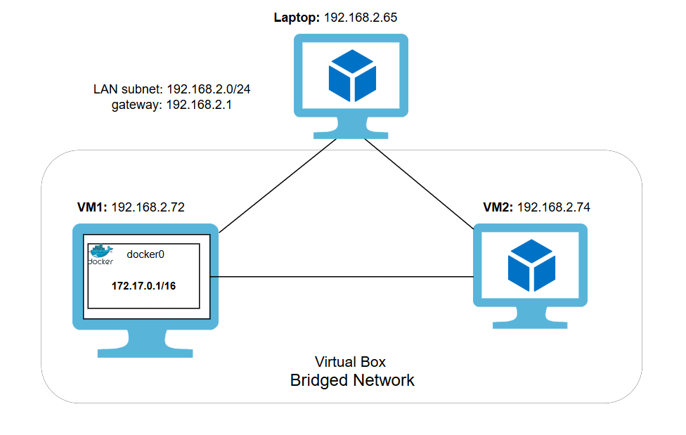 Exploring Docker Networking: Bridge vs. MacVLAN | by Maham.B | Medium