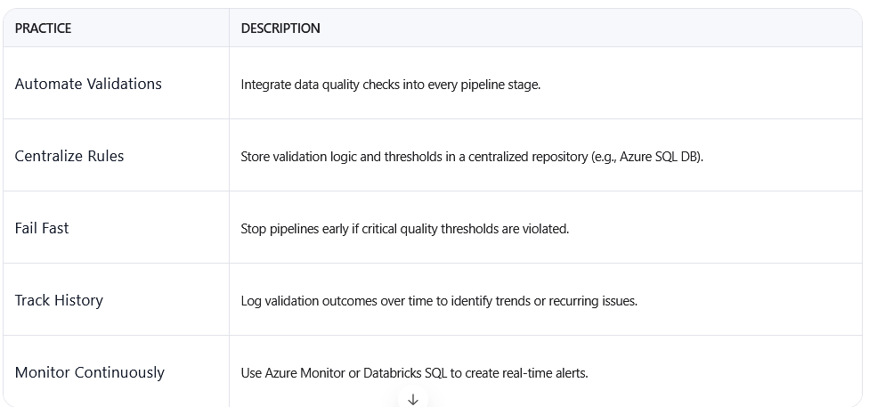 Ensuring Data Quality in Azure Data Factory and Databricks Pipelines ...