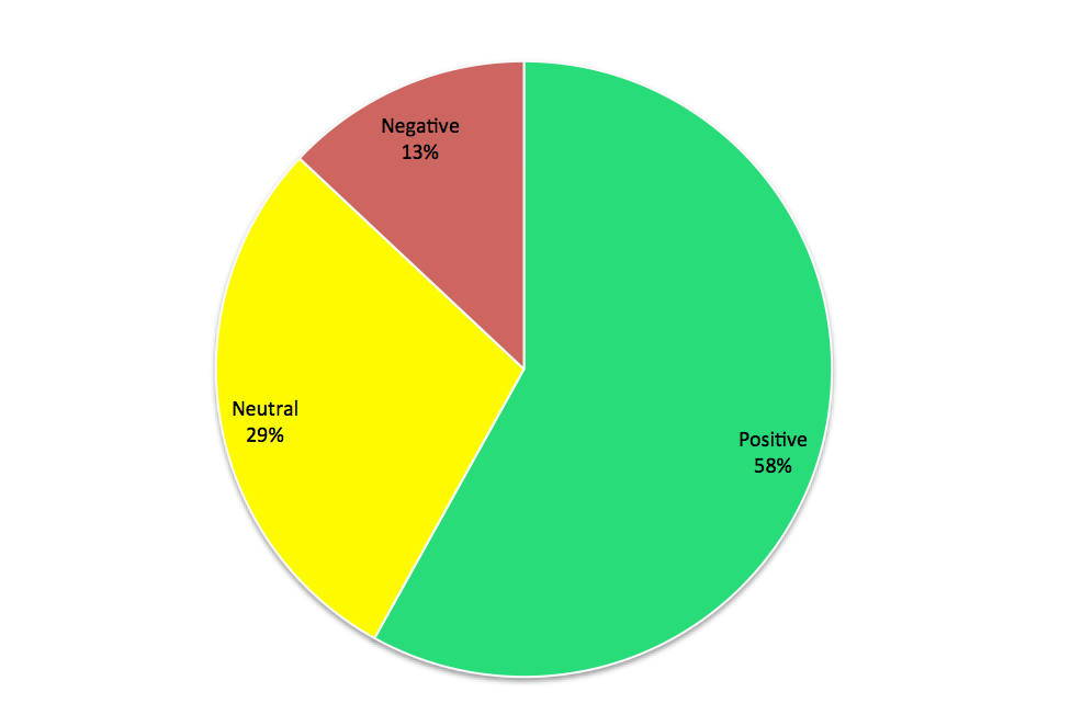 Sentiment Analysis With Nltk Vader — Comments On Lee Hsien Loongs Facebook Post By Sharon
