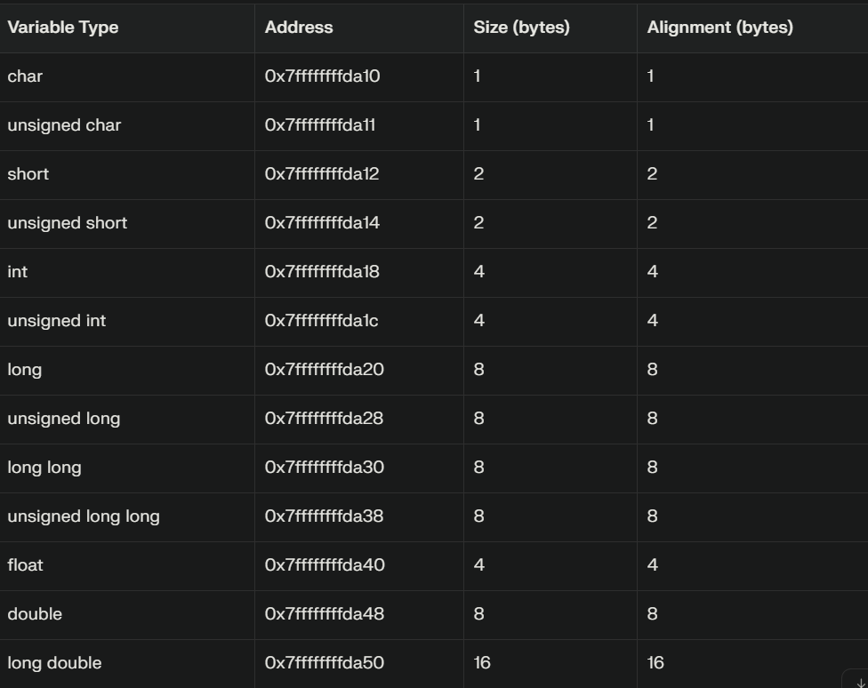 Exploring Memory Layout and Debugging in C: A Journey Through Variables, Alignment, and Assembly ...
