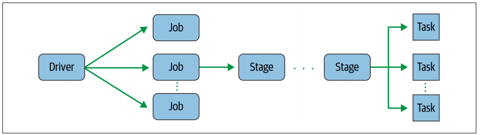 Getting familiar with Spark basics | by Hemanth Sai Pavan | Medium