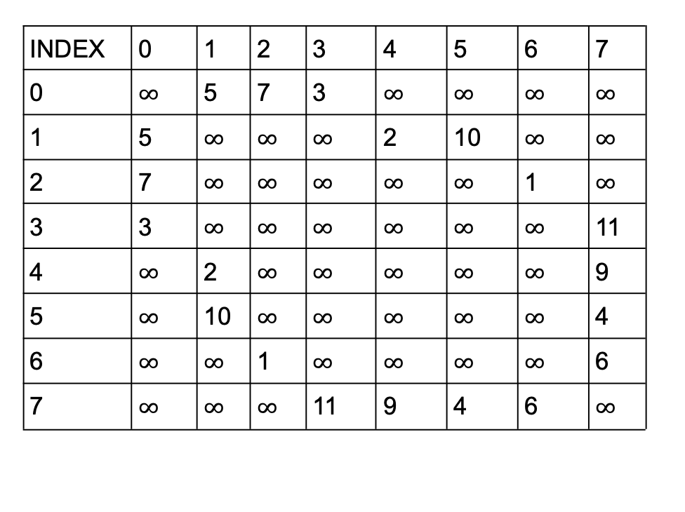 Adjacency Matrix and List: | by Amana Aarshad | Medium