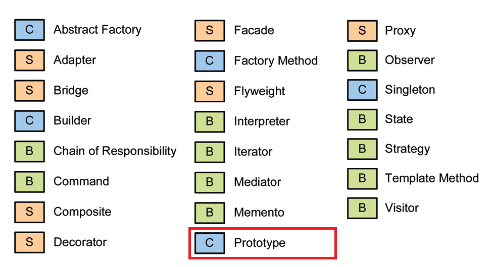 Design Patterns — Parte 7 — Prototype | by Jones Roberto Nuzzi | Medium