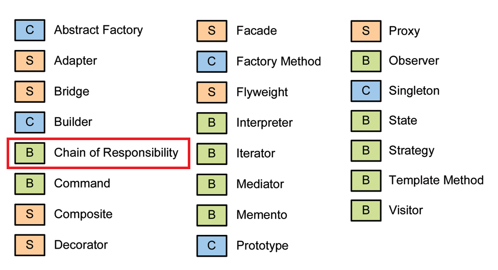 Design Patterns — Parte 15 — Chain of responsibility | by Jones Roberto ...