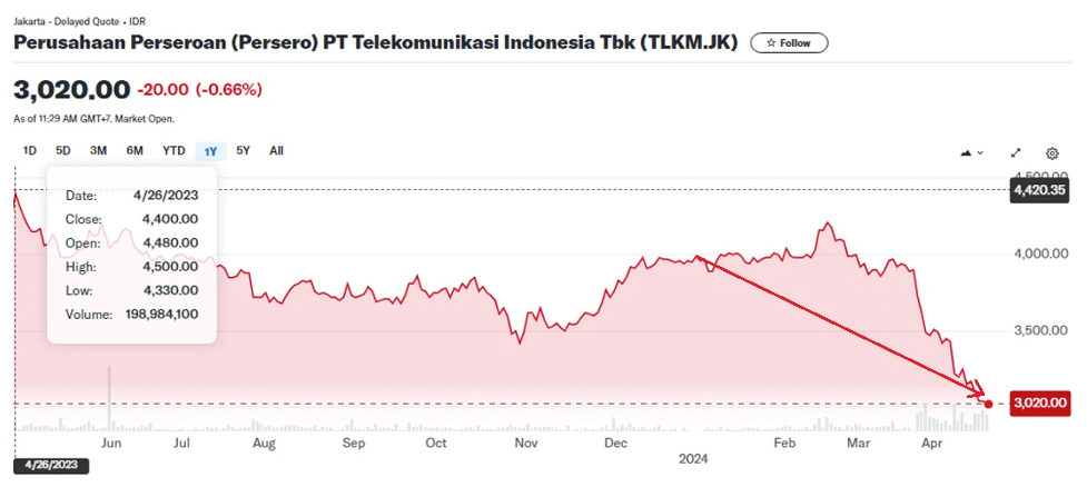 Saham TLKM: Masuknya Starlink dan Investasi GOTO | by Hendy Harnio | Medium