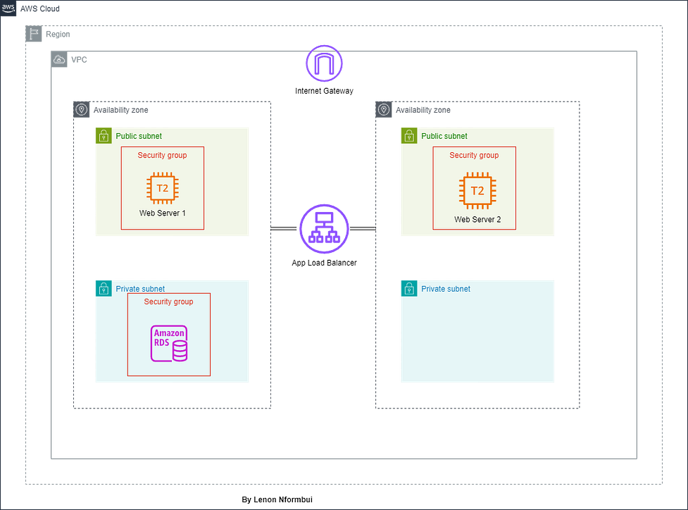 How I Deployed A Two Tier Architecture In Aws Using Terraform By