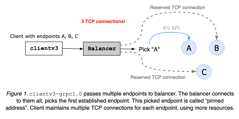 etcd client design. etcd v3.1 | by Jonggyou Kim | Medium