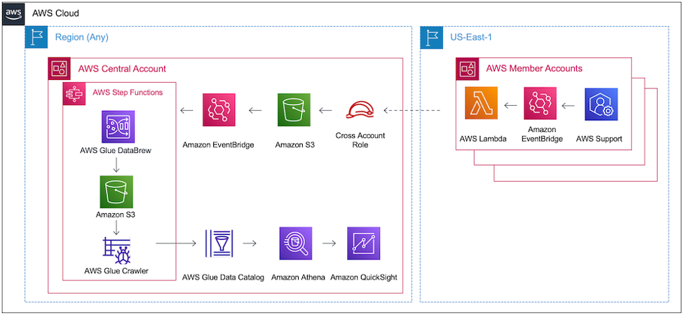 How to Buy AWS Accounts for Analytics: Smart Strategies | by ...