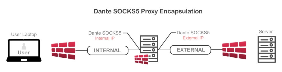 Dante ile SOCKS5 Proxy kurulumu. Dante ile SOCKS5 Proxy kurulumu | by Hatice Adıgüzel | Medium