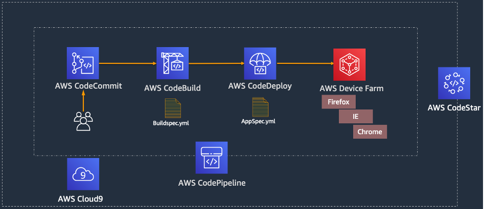 Mastering DevOps: A Guide to AWS CodePipeline and CodeDeploy | by ...