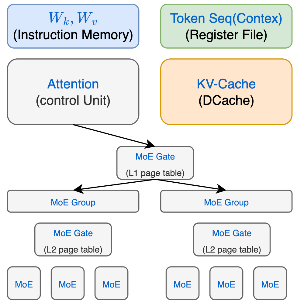 The evolution of large model architectures, or “The Art of Memory” | by ...