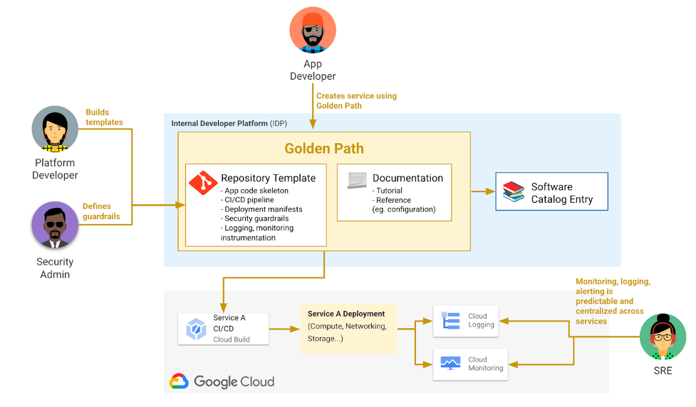 The Golden Path: A Guide to Engineering Excellence | by Viren Balaut ...