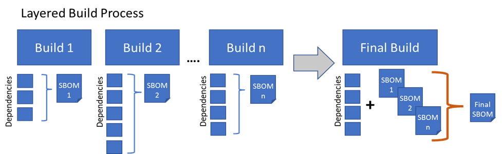 SBOM: A Key Building Block in Software Security | by Tolu Ojo | Medium