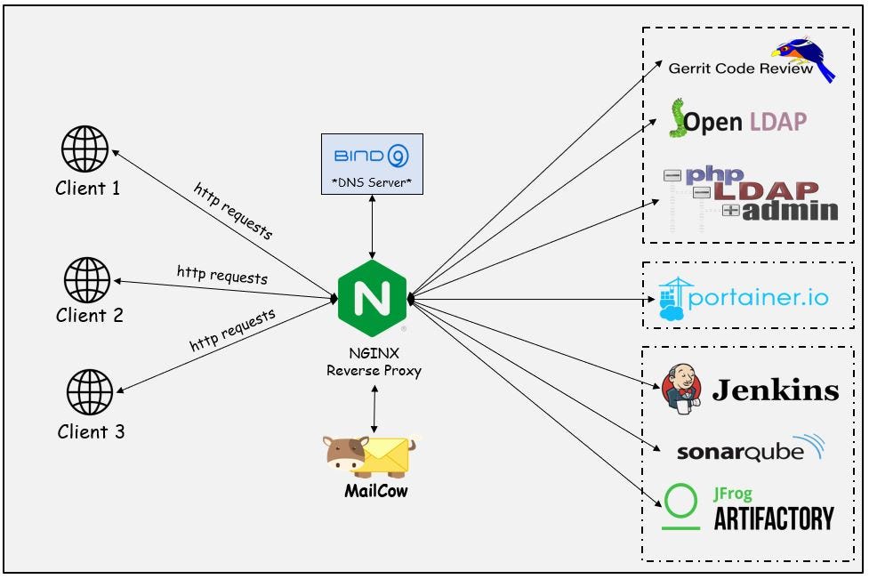 Building a Software Development Home-Based Lab: A DevOps Automation ...