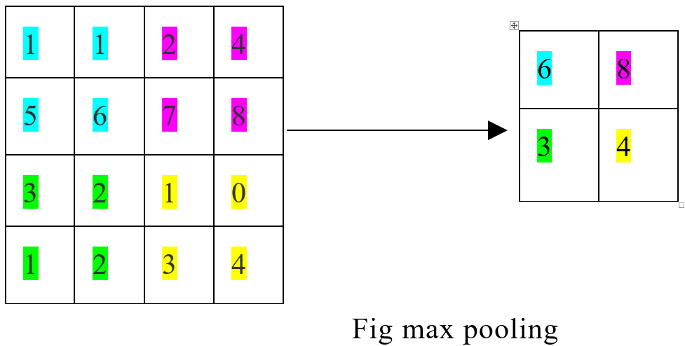 Pooling Layer in Convolutional Neural Network (CNN) | by Pranay Pokala ...