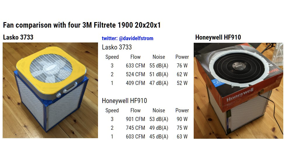 Making a Corsi-Rosenthal Box. DIY HEPA air filter to improve Indoor… | by Felicia | Medium