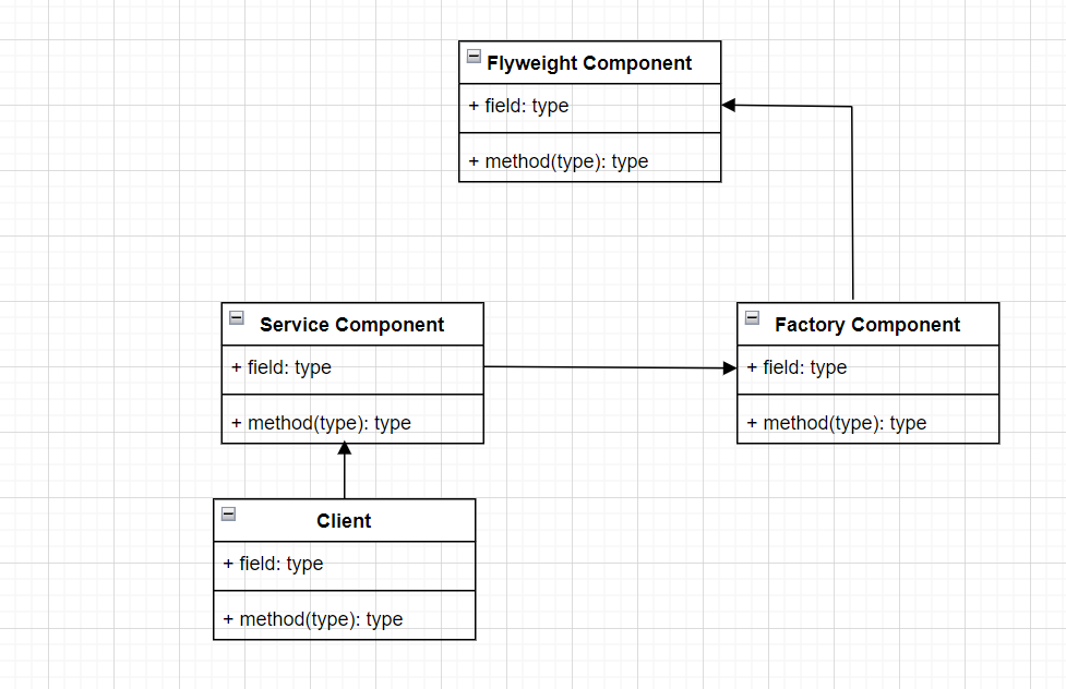 Flyweight Design Pattern. Why do we even need design patterns? | by Robin Srivastava | Medium