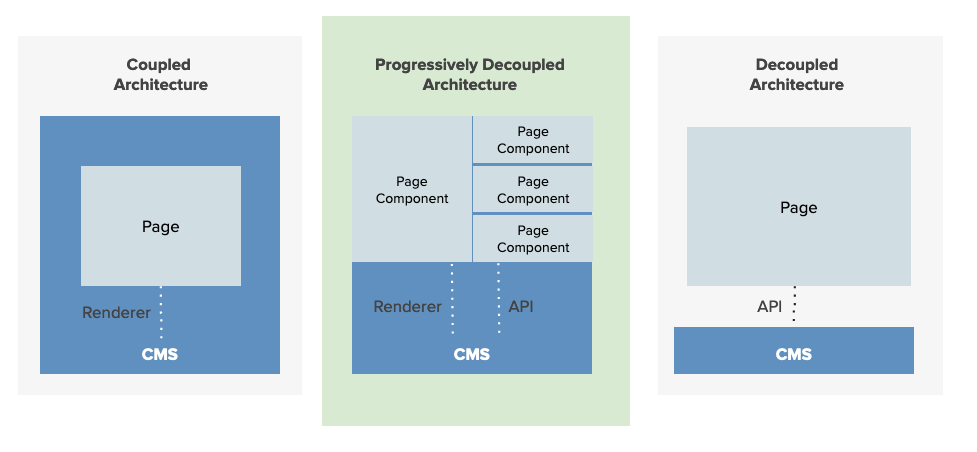 Drupal | What is Progressive Decoupled and when to use | by Jayjitraj Jadeja | Medium