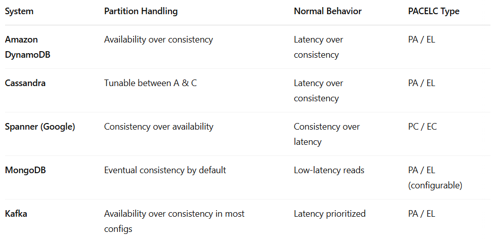 Does CAP Theorem Explain Everything About Distributed Systems? Think Again. | by Shridharmishra ...
